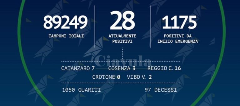 Coronavirus: in Calabria non si registrano nuovi positivi - Ciavula Coronavirus: in Calabria non si registrano nuovi positivi - Ciavula